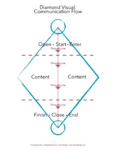 Diamond Visual Communication Flow - Diane Ripstein